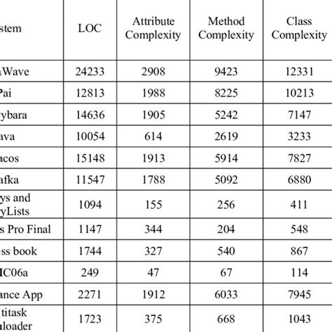 Class Complexity And Correlation Between Loc And Class Complexity
