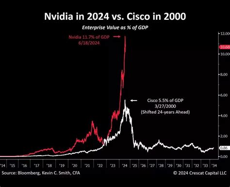 Besim Ismaili On Linkedin Techtrends Nvidia Cisco Investment Gdp