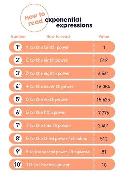 Introduction To Exponential Expression Worksheet By Jay S Online Classroom