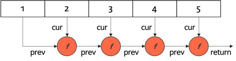 Javascript 배열 고차 함수