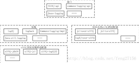 Slf4j、log4j、logback关系介绍log4j Over Slf4j Logback Core Csdn博客