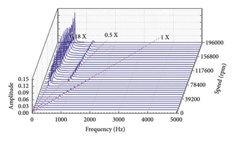 vibration waterfall diagram of the rotor system with different