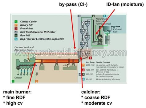 Refuse Derived Fuel Rdf Rotary Kiln For Cement Plant Production