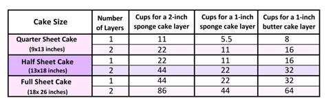 Sheet Cake Guide How Much Batter And Number Of Servings