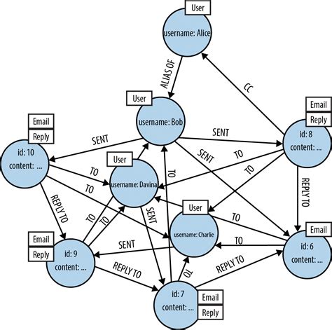 Graph Databases For Beginners Data Modeling Pitfalls To Avoid Neo4j Graph Database