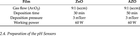 The Sputtering Parameters Of The Sensing Films Download Scientific