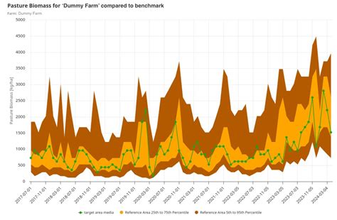 Pasture Biomass Report