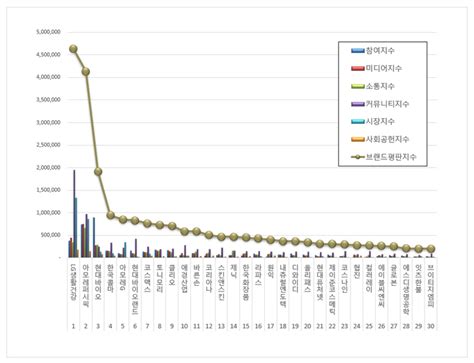 Lg생활건강 8월 화장품 상장기업 브랜드평판 3개월 연속 1위 유지