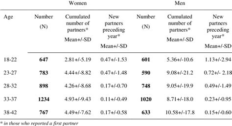 Sexual Biography Elements Provided By Scs Survey Download Scientific