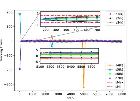 Tracking Errors Of Each Agent Example 2 Download Scientific Diagram