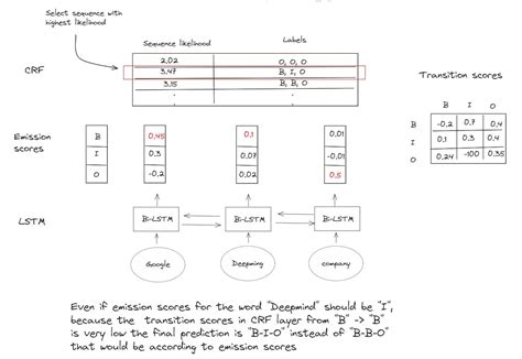 towards data science on linkedin deep dive into the lstm crf model