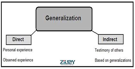 Web Designing Development Generalization And Specialization