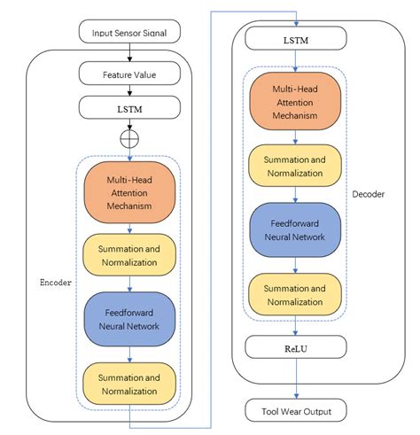 Tool Wear Prediction Based On Lstm Transformer Model Proceedings Of The 2025 International