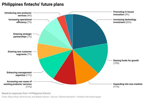 Four Success Factors For Philippines Fintechs And The Challenges Ahead