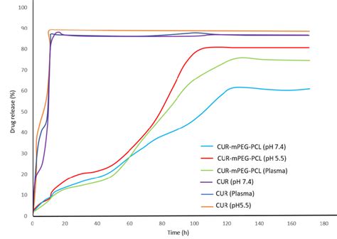 The Release Profile Of Cur From Cur Mpeg Pcl Micelles In Different