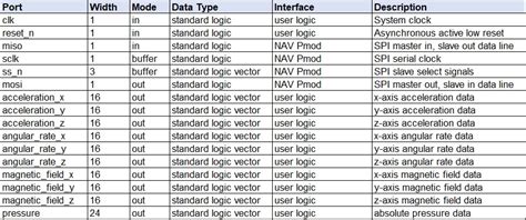 nav pmod controller vhdl logic design digikey techforum an