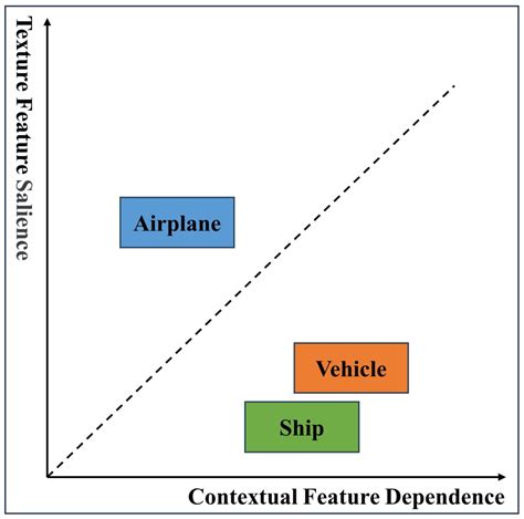 A Novel Dynamic Contextual Feature Fusion Model For Small Object