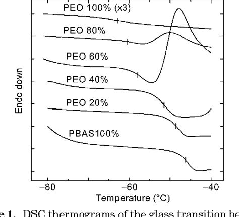 Figure 1 From Penetrating Spherulitic Growth In Polybutylene Adipate Co Butylene Succinate