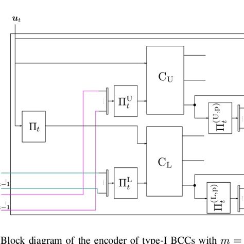 Block Diagram Of The Braided Convolutional Encoder With Coupling Memory Download Scientific