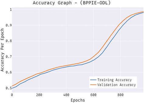 Loss Graph Analysis Of Bppie Odl Technique Download Scientific Diagram