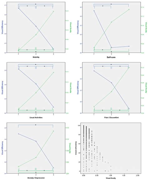 M Ean Visual Efficiency And Best Corrected Visual Acuity On Eq 5d