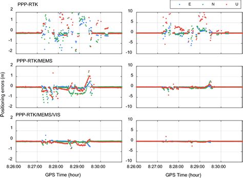 Positioning Series Of Ppp Rtk Ppp Rtkmems And Ppp Rtkmemsvis In