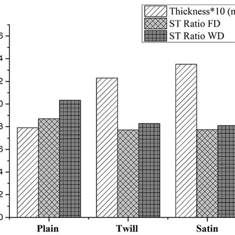 Shrinkage Behavior Of Fabrics In Warp Direction Wd Download
