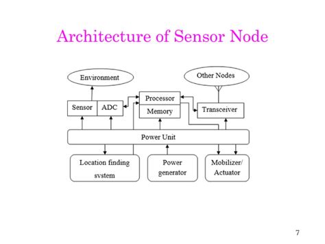 Sensor Networks Introduction And Architecture Pdf