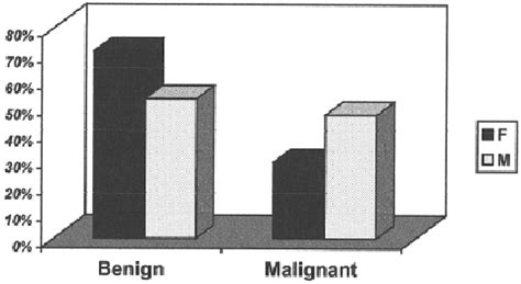 Sex Distribution Of Benign And Malignant Diagnoses Download Scientific Diagram