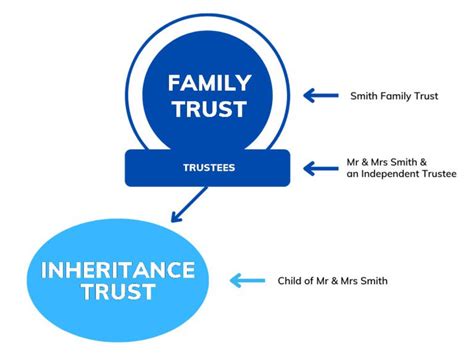 Types Of Trusts We Work With Black White Trust Services