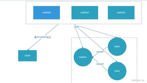 Redis 高可用 Csdn博客