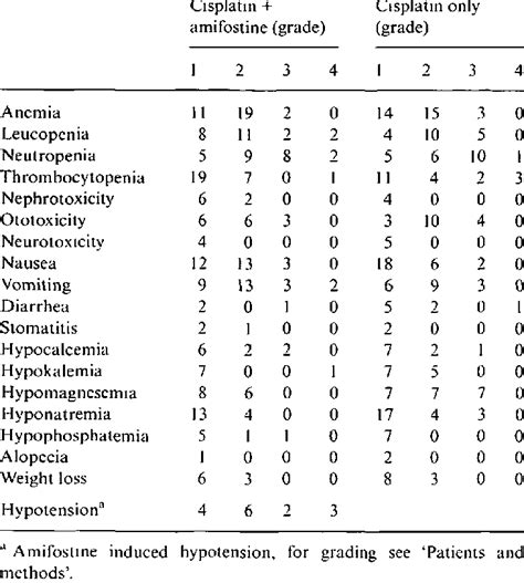 Toxicity Analysis Ctc Grading Worst Toxicity Per Patient Table 4