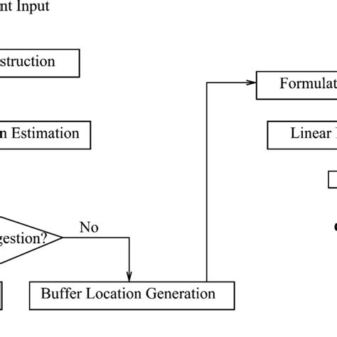 buffer insertion and sizing a buffer sizing problem finds values of