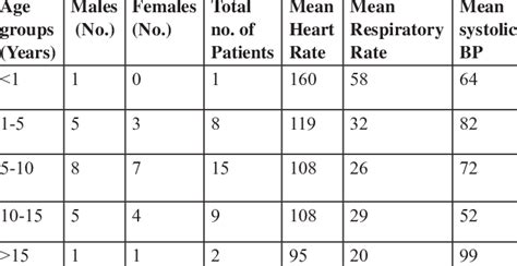Age And Sex Wise Distribution Of Mean Heart Rate Respiratory Rate And Download Scientific