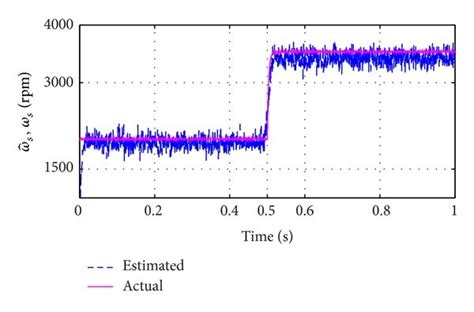With Conventional First Order Smo Under Load A Estimated Speed B