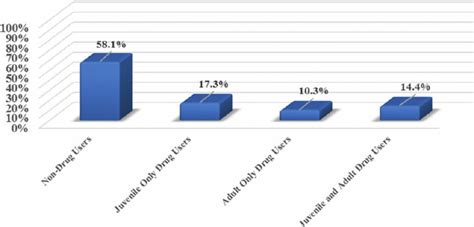 Self Reported Drug Use Categories Among Csdd Males Csdd 1⁄4 Cambridge