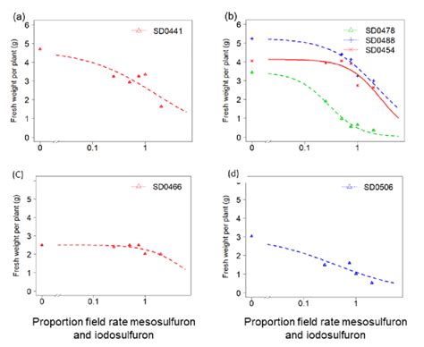 Dose Response Curves Log Logistic 3 Parameter Function For Uk