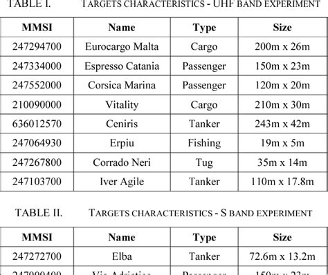 Table I From Software Defined Multiband Array Passive Radar Smarp