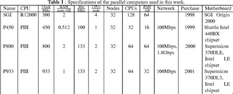 Table 1 From Development Of A Nanoelectronic 3 D Nemo 3 D Simulator