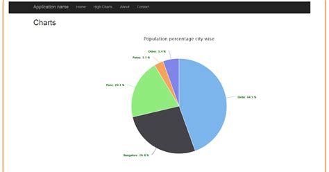Dot Net By Priyanshu How To Create Pie Chart Using Highcharts In Mvc Application