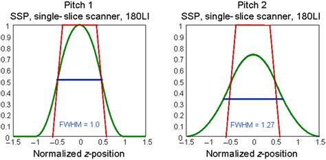 Effective Slice Width In Spiral Helical Ct The Collimated Slice Download Scientific Diagram