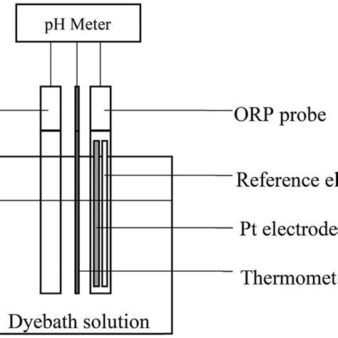 An Oxidation Reduction Potential Electrode Connected To A Ph Meter