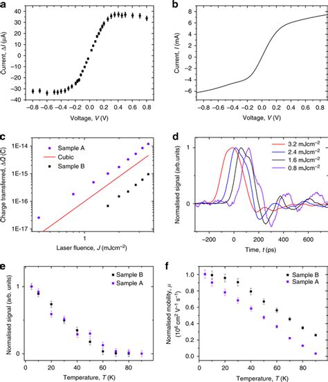 results a dependence of acoustic signal on sample b on bias signal