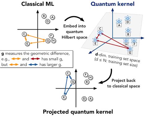 データの力で古典的機械学習が量子機械学習を凌駕22
