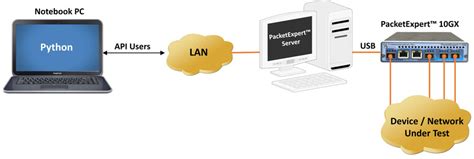Gls Python Automation And Programming Capabilities For Network Testing