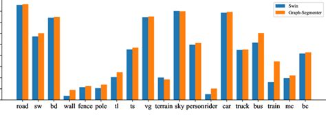 Val MIoU Comparison With Swin Tranformer 14 In Each Class On The