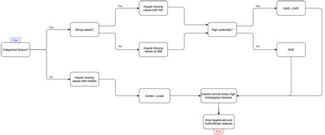 github ffineis ieee cis fraud detection ieee cis fraud detection