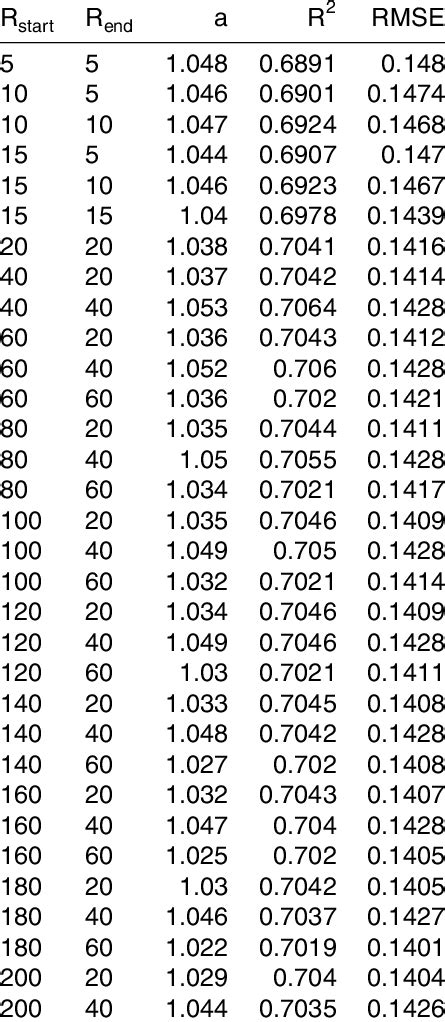 Linear Regression Results Of Comet Modelled Versus Measured