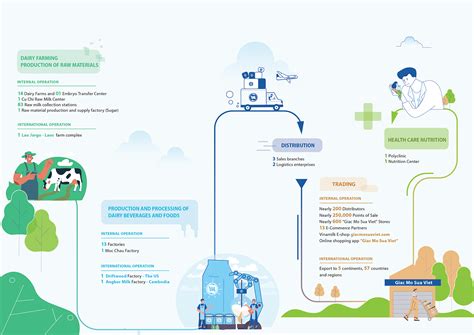 Vinamilk Sustainable Development Report 2021 On Behance