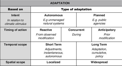 Classification Of Adaptation Measures From Burton 2009 Download